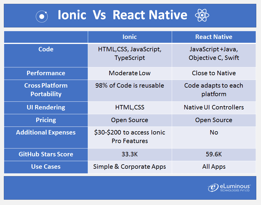 Ionic Vs React Native - eLuminous Technologies