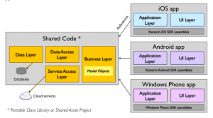 .NET MAUI vs Xamarin: Which is Best for your Next Project?