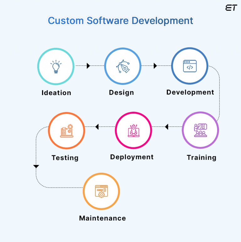 Guide to Custom Software Development Cost in 2025 and Beyond