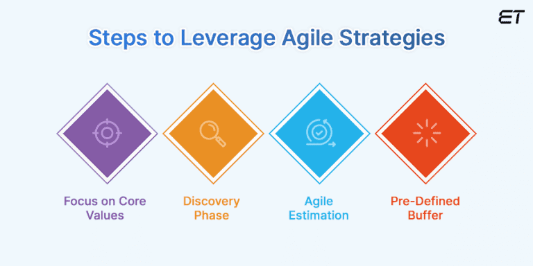 Understanding Agile Strategies for Fixed-cost Projects