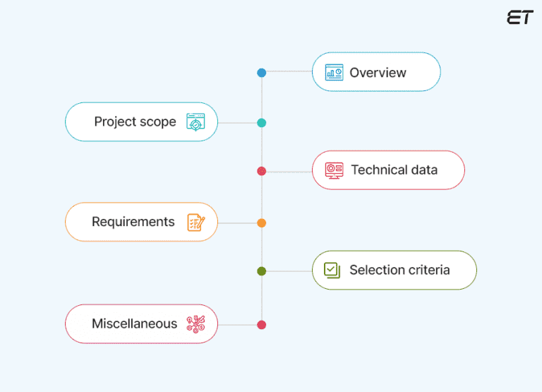 Writing an RFP for Software Development | The Complete Guide