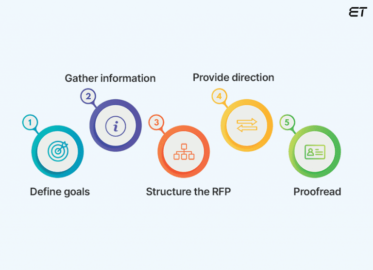 Writing an RFP for Software Development | The Complete Guide