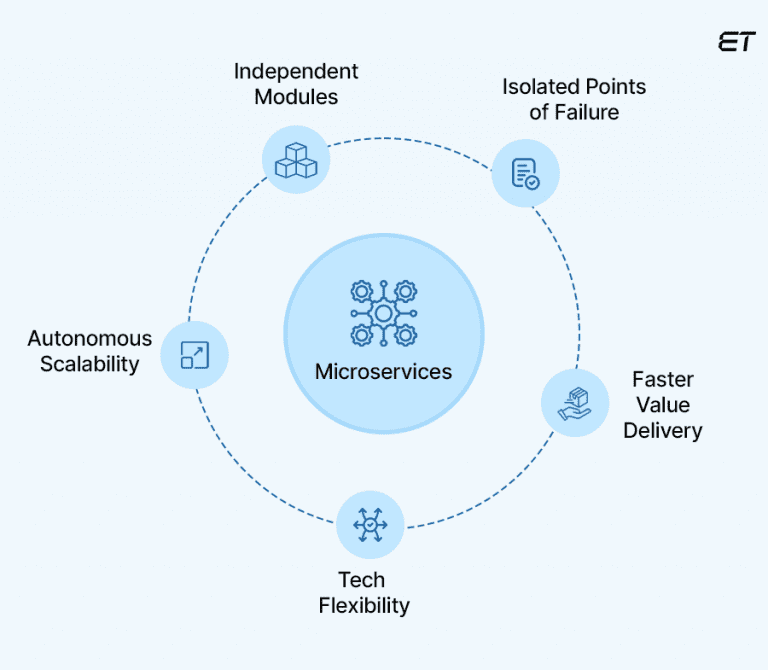Everything CTOs Need to Know about Azure Microservices