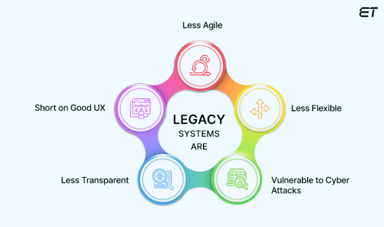 Understanding the Impact of GenAI on Legacy Systems