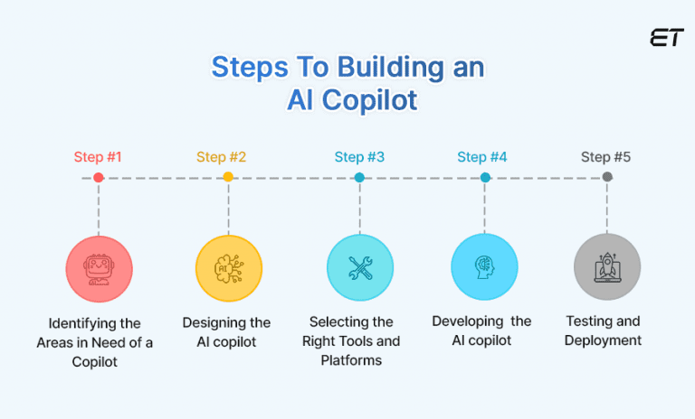 AI Copilots: Definitive Guide To Your Enterprise Efficiency