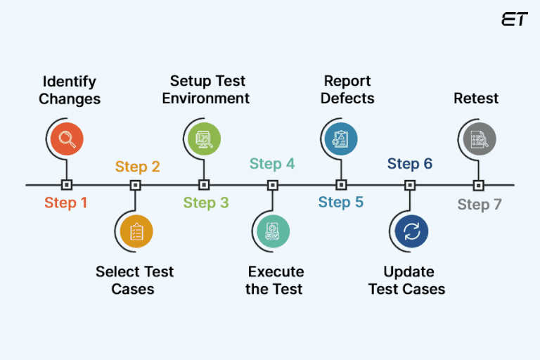 What is Regression Testing in Software Development