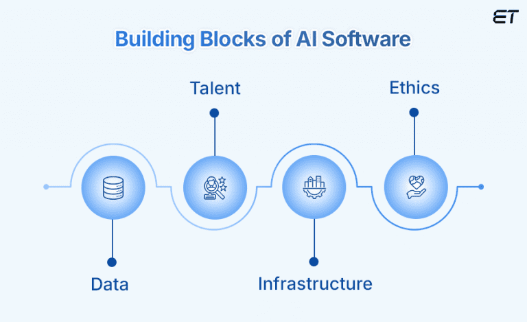Building AI Software for Your Business: A Definitive Guide