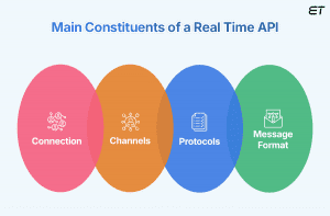 What is a Real-Time API? Complete Guide, Types and Examples