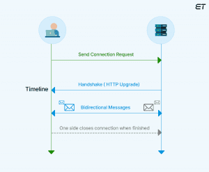 What is a Real-Time API? Complete Guide, Types and Examples