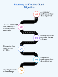 What is Cloud Migration Strategy? Process, 7 R's, Roadmap