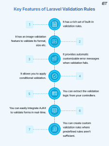 Laravel Validation: A Complete Guide for Your Data Handling