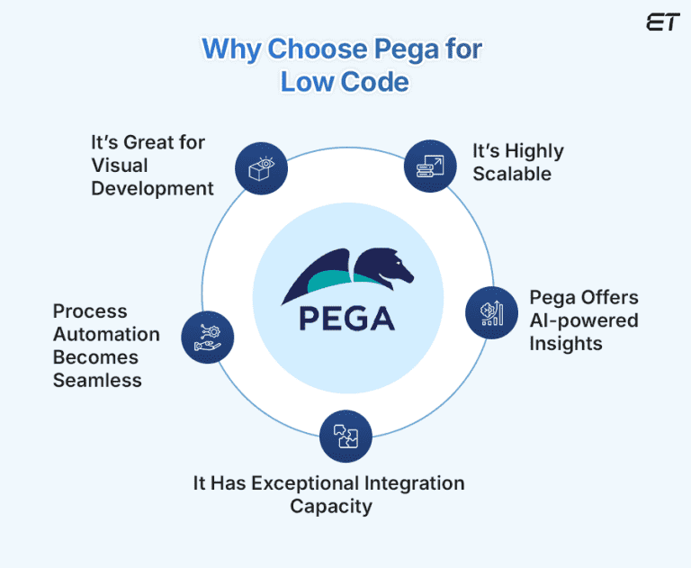 Exploring Pega: An Amazing Low Code Option for App Development