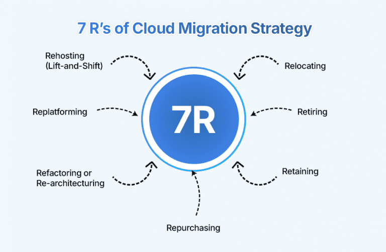 What is Cloud Migration Strategy? Process, 7 R's, Roadmap