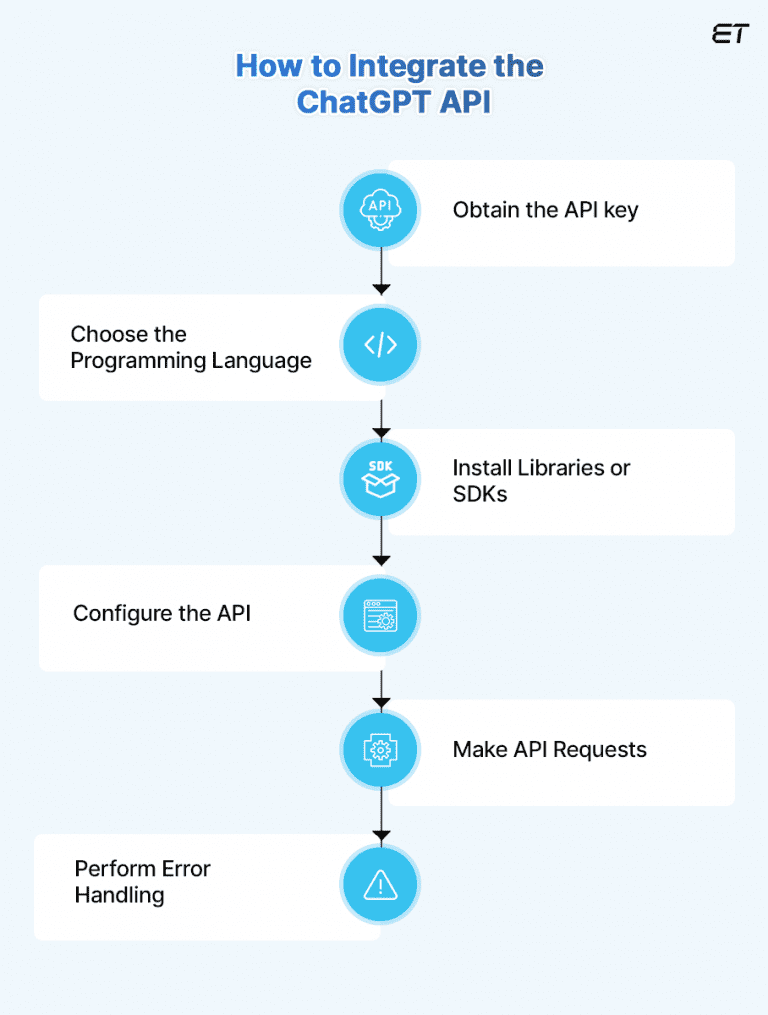How & Where to do ChatGPT API Integration: Step-by-Step Guide