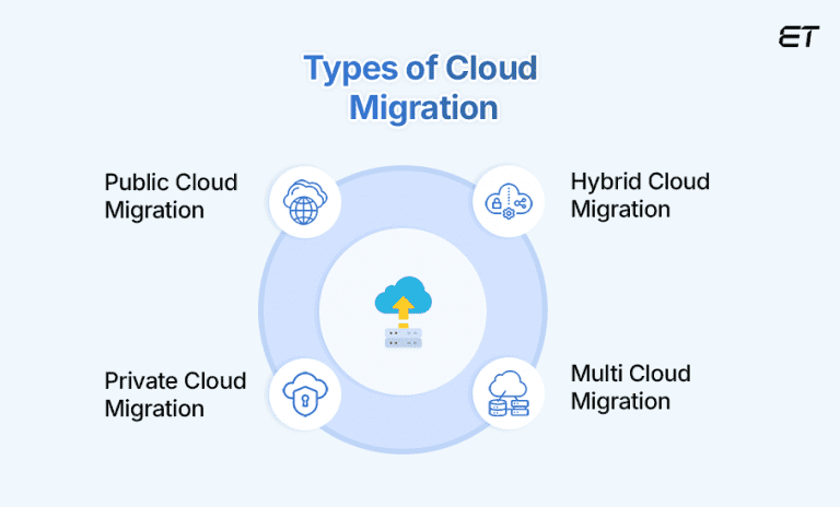 What is Cloud Migration Strategy? Process, 7 R's, Roadmap