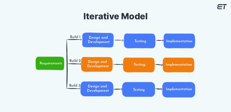 System Development Life Cycle (SDLC): Phases, Models & Best Practices