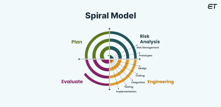 System Development Life Cycle (SDLC): Phases, Models & Best Practices