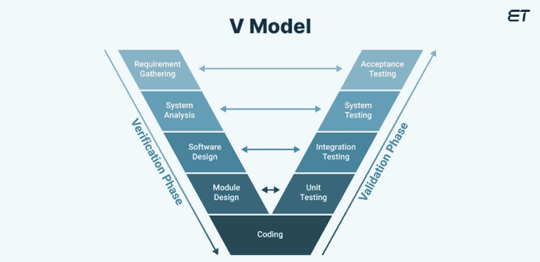 System Development Life Cycle (SDLC): Phases, Models & Best Practices