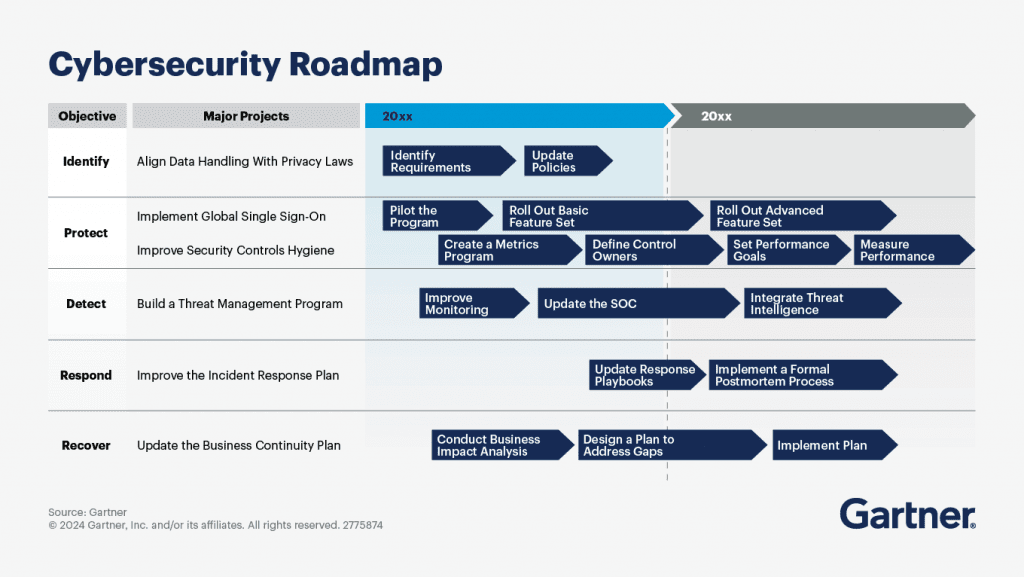 Technology Roadmap: CTO's Guide to Future-Proofing Your Business