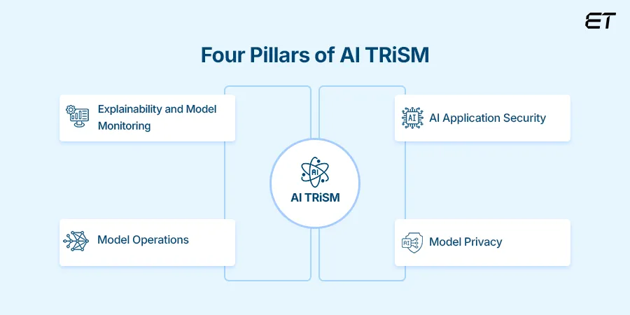 AI TRiSM | Governance and Compliance Simplified